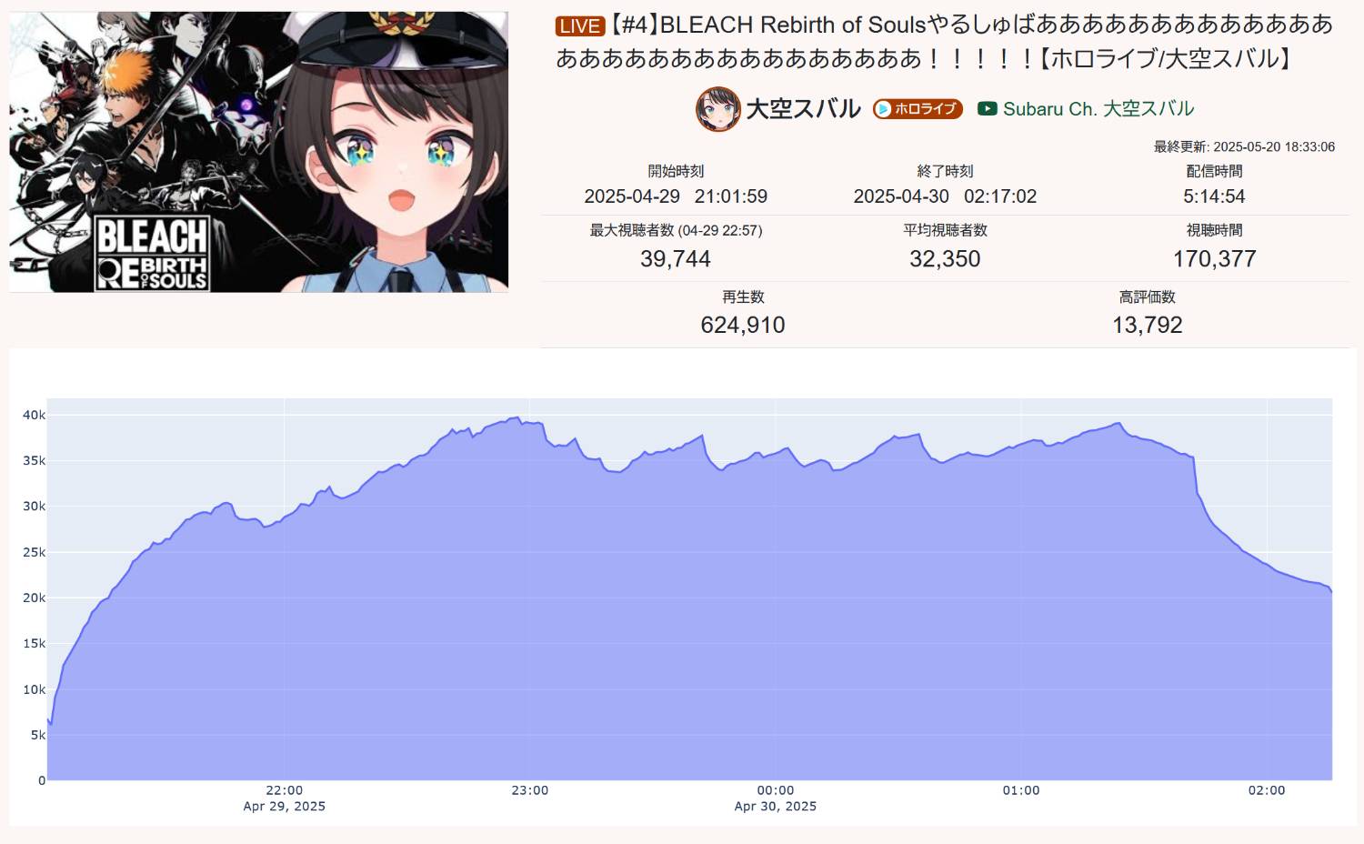 [Vtub] 5/19同接鬥蟲 - PTT評價