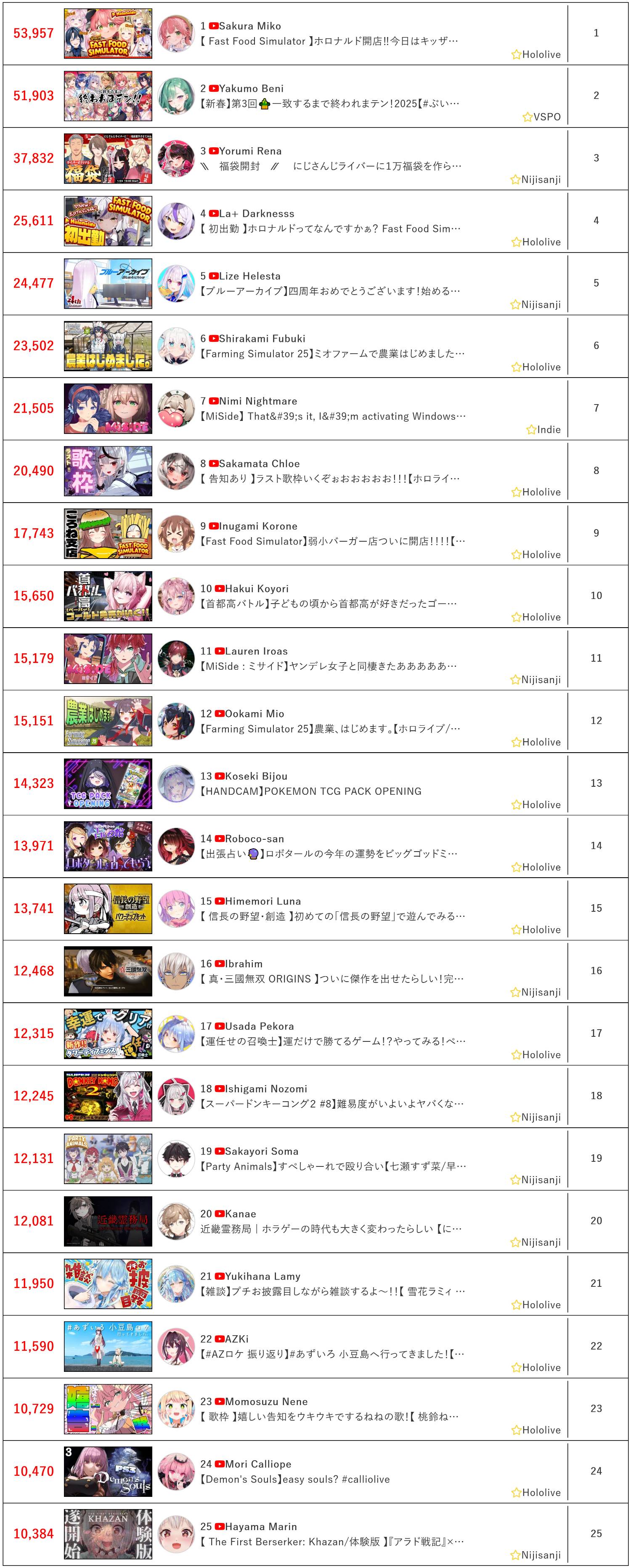 [Vtub] 1/23同接鬥蟲 - 看板C_Chat - PTT網頁版