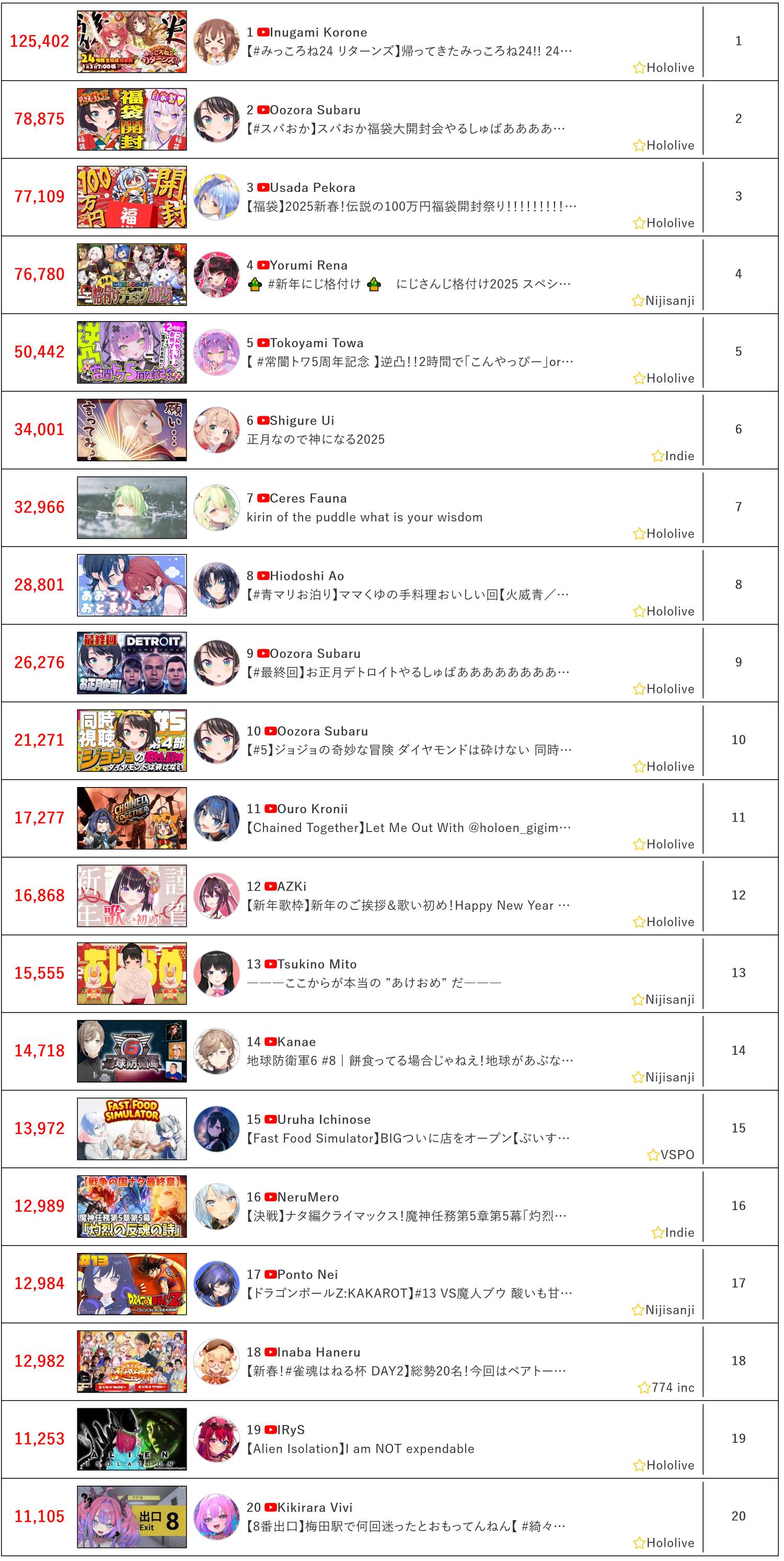 [Vtub] 1/3同接鬥蟲 - 看板C_Chat - PTT網頁版