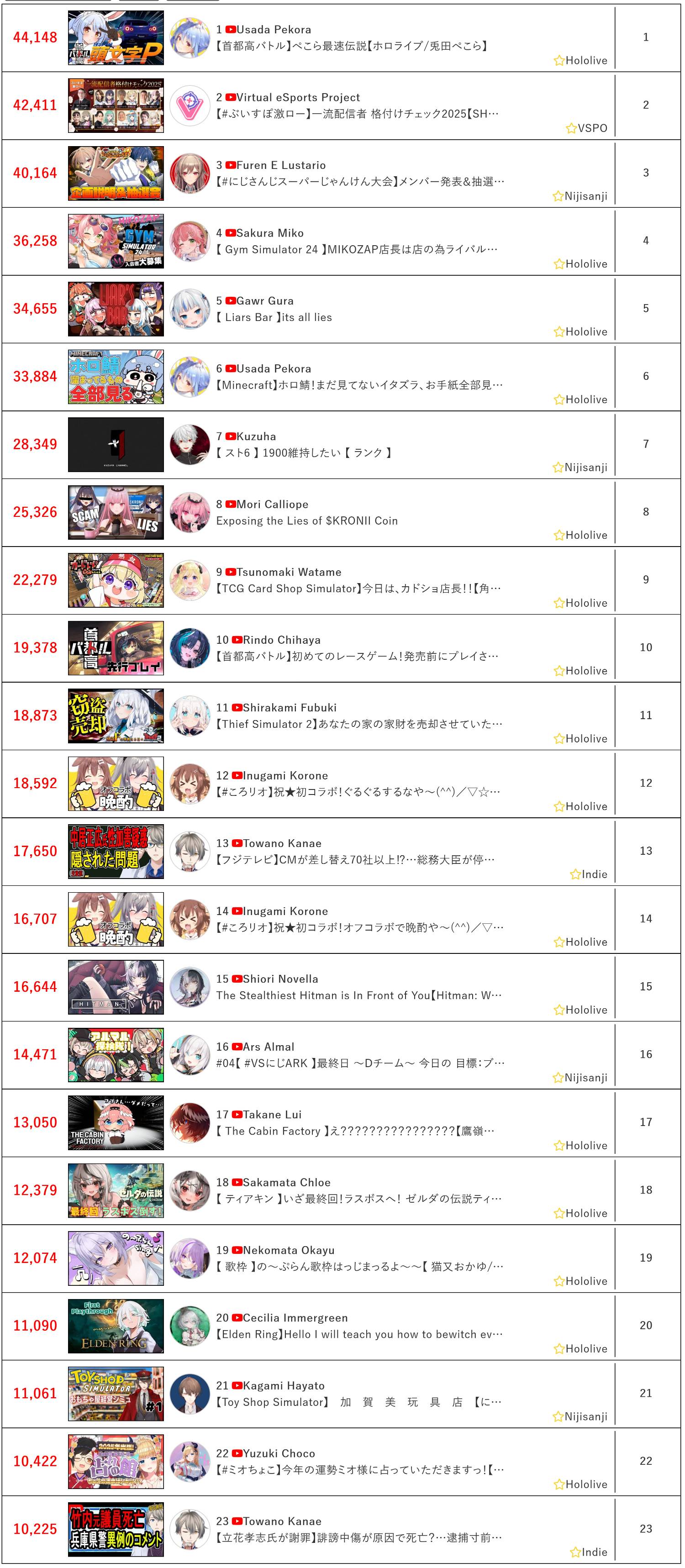 [Vtub] 1/22同接鬥蟲 - 看板C_Chat - PTT網頁版