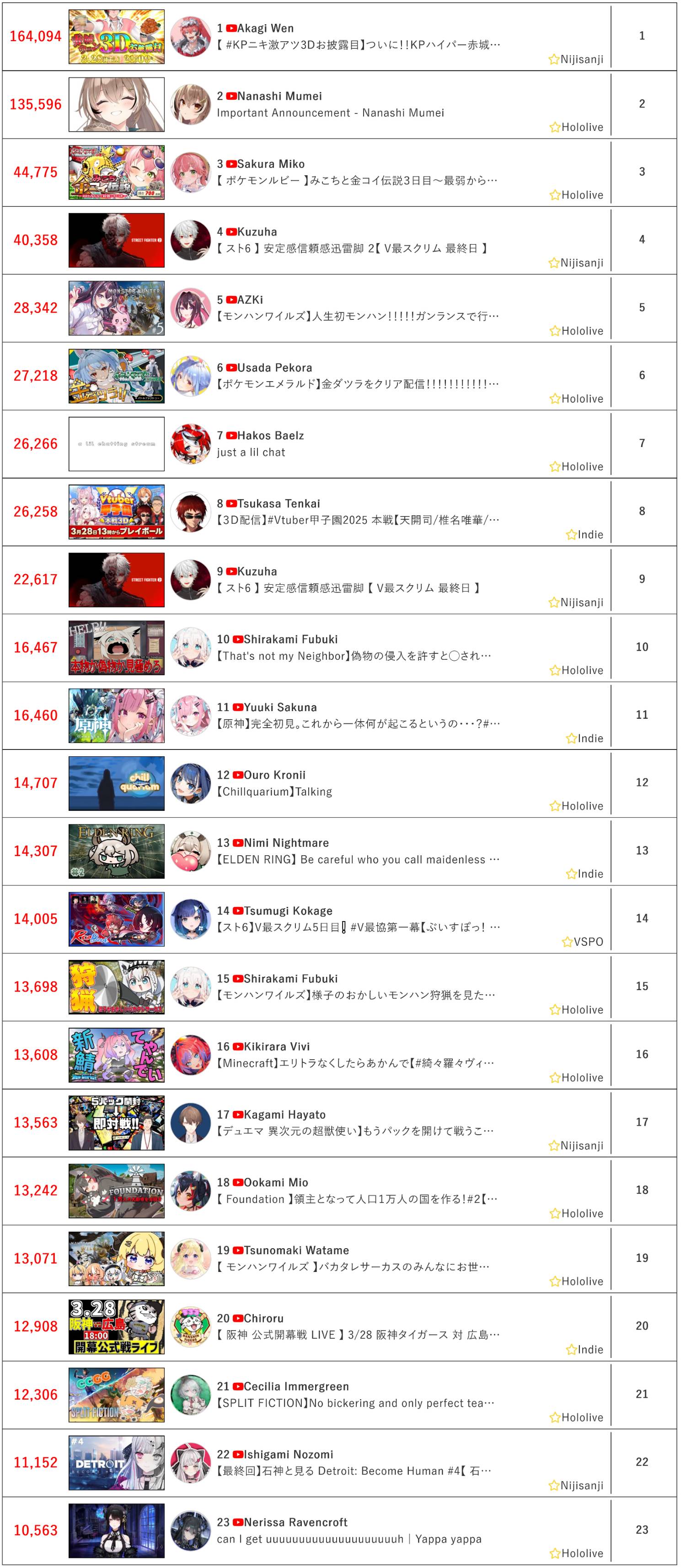 [Vtub] 3/28同接鬥蟲 - 看板C_Chat - PTT網頁版