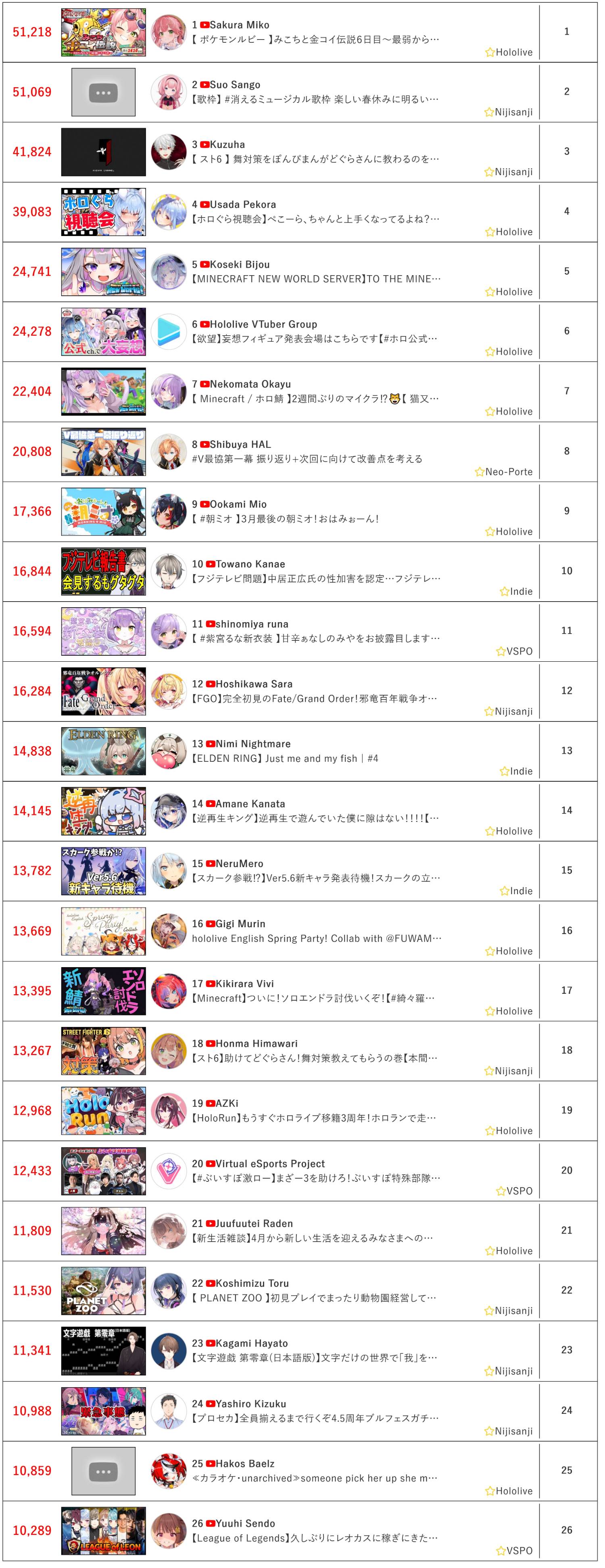 [Vtub] 3/31同接鬥蟲 - 看板C_Chat - PTT網頁版